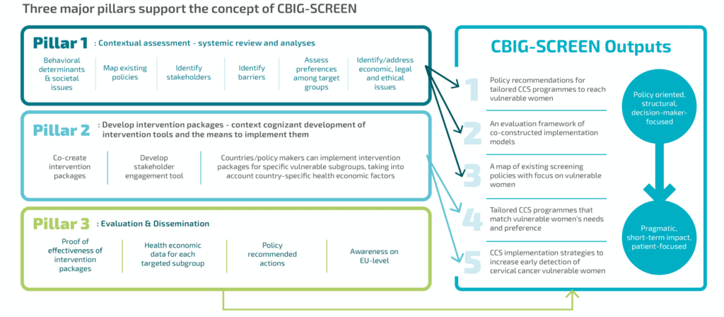 The project - CBIG-Screen